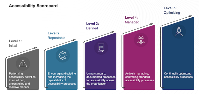 Understanding the cost of not being accessible - Karl Groves